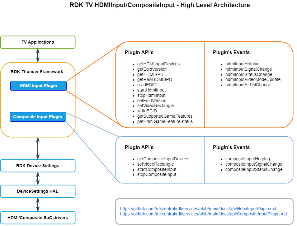 RDK Documentation Portal | Documentation | RDK TV HDMIInput/CompositeInput - RDK Documentation ...